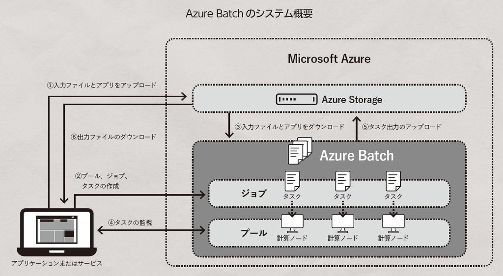PC-Webzine - バッチソリューション「Azure Batch」で大量で複雑なデータを容易に処理